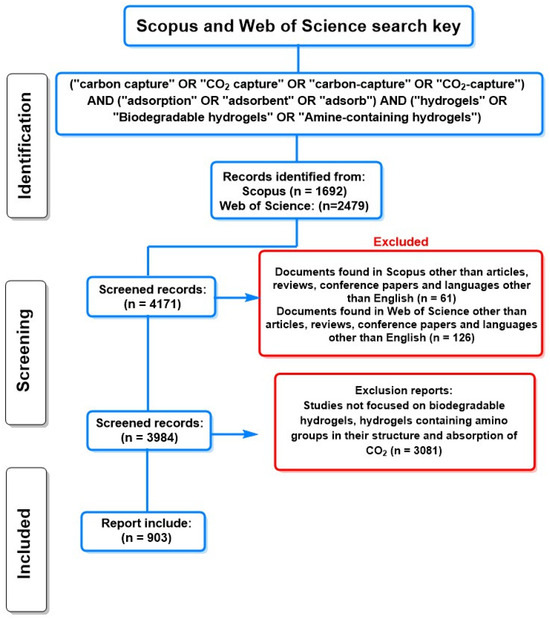 CO2 Capture: A Comprehensive Review and Bibliometric Analysis of ...