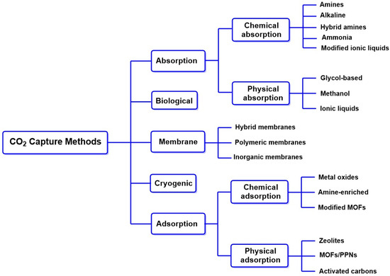 CO2 Capture: A Comprehensive Review and Bibliometric Analysis of ...
