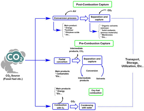 CO2 Capture: A Comprehensive Review and Bibliometric Analysis of ...