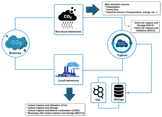 CO2 Capture: A Comprehensive Review and Bibliometric Analysis of ...