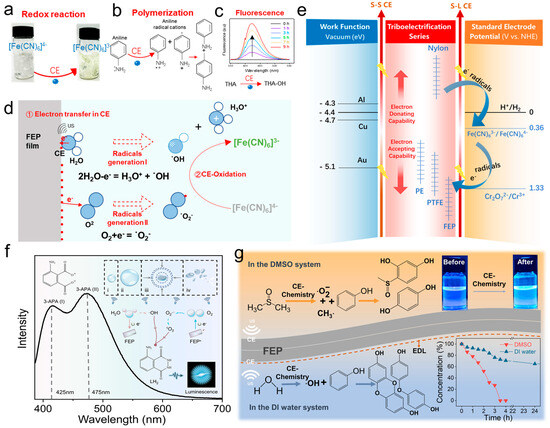 Recent Progress of Chemical Reactions Induced by Contact Electrification