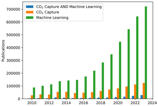 Machine Learning Descriptors for CO2 Capture Materials