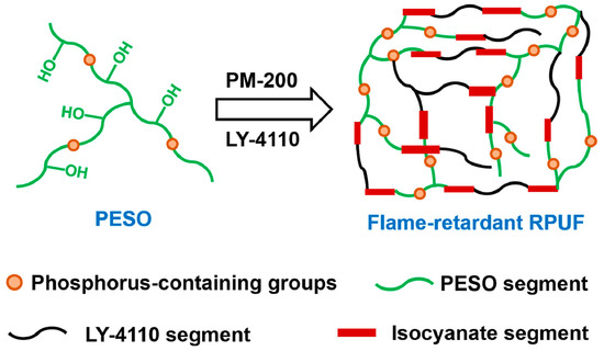 Rigid Polyurethane Foam Derived from Renewable Sources: Research ...