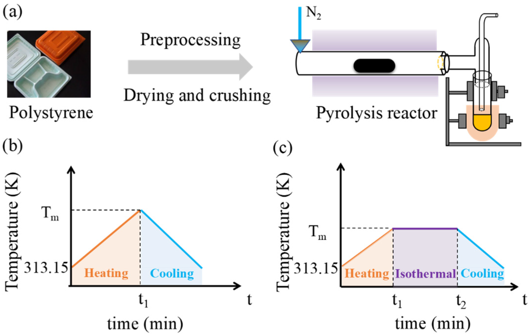 A Study on the Pyrolysis and Product Regulation Mechanism of Waste ...