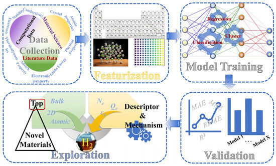 Machine Learning-Assisted High-Throughput Screening for ...
