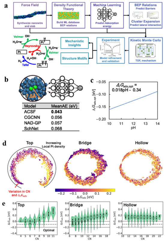 Machine Learning-Assisted High-Throughput Screening for ...