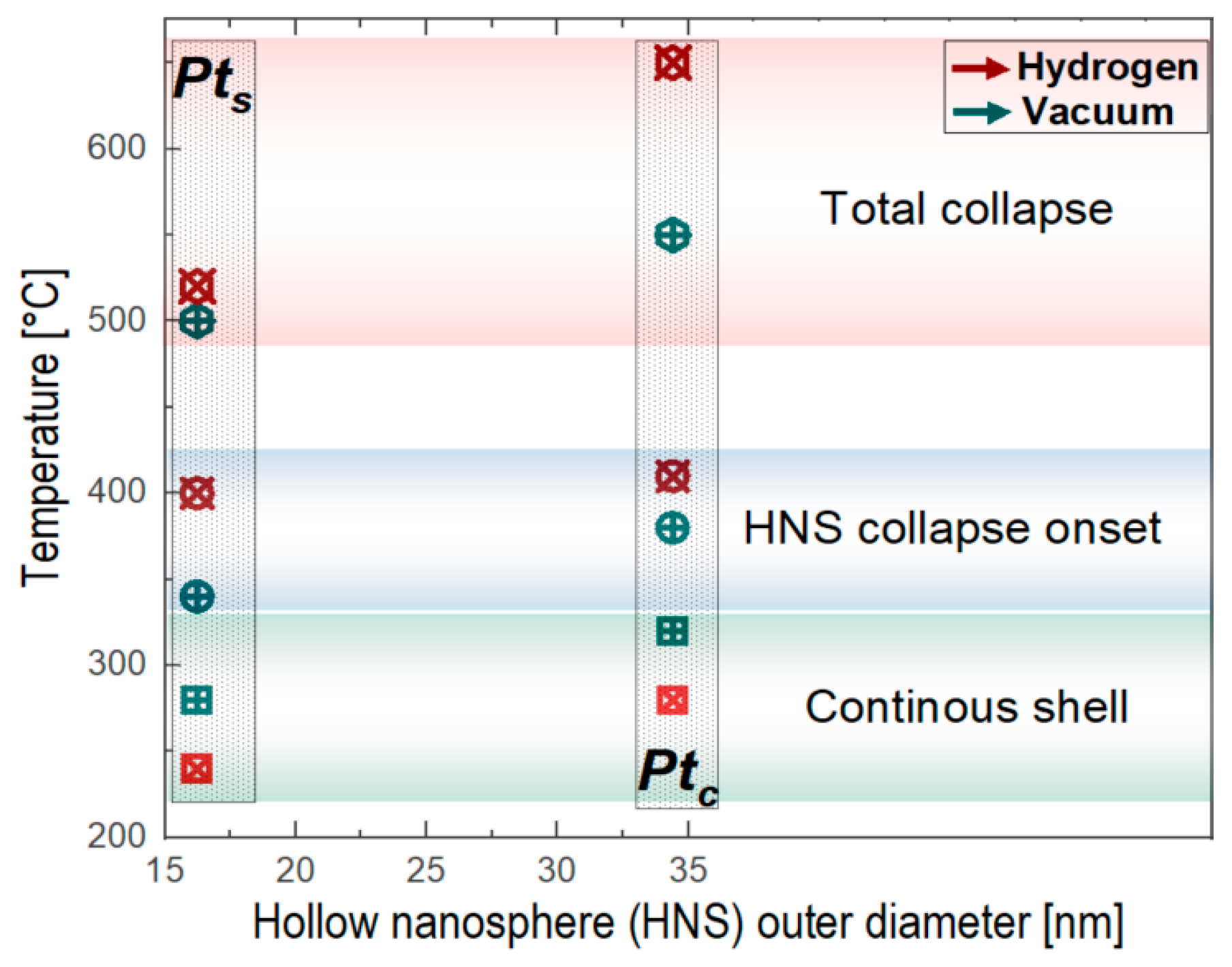 Insights on Morphology and Thermal Stability of Hollow Pt Nanospheres ...