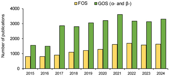 Prebiotic Effects of α- and β-Galactooligosaccharides: The Structure ...