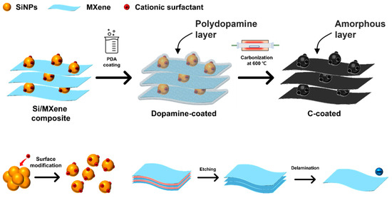 Sustainable MXene Synthesis via Molten Salt Method and Nano-Silicon ...