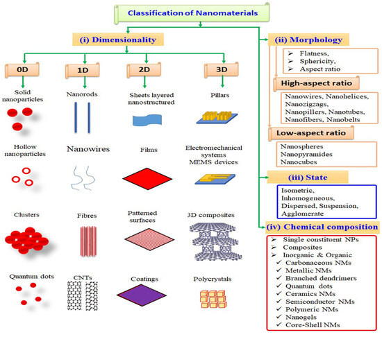 Nanomaterials for Energy Storage Systems—A Review