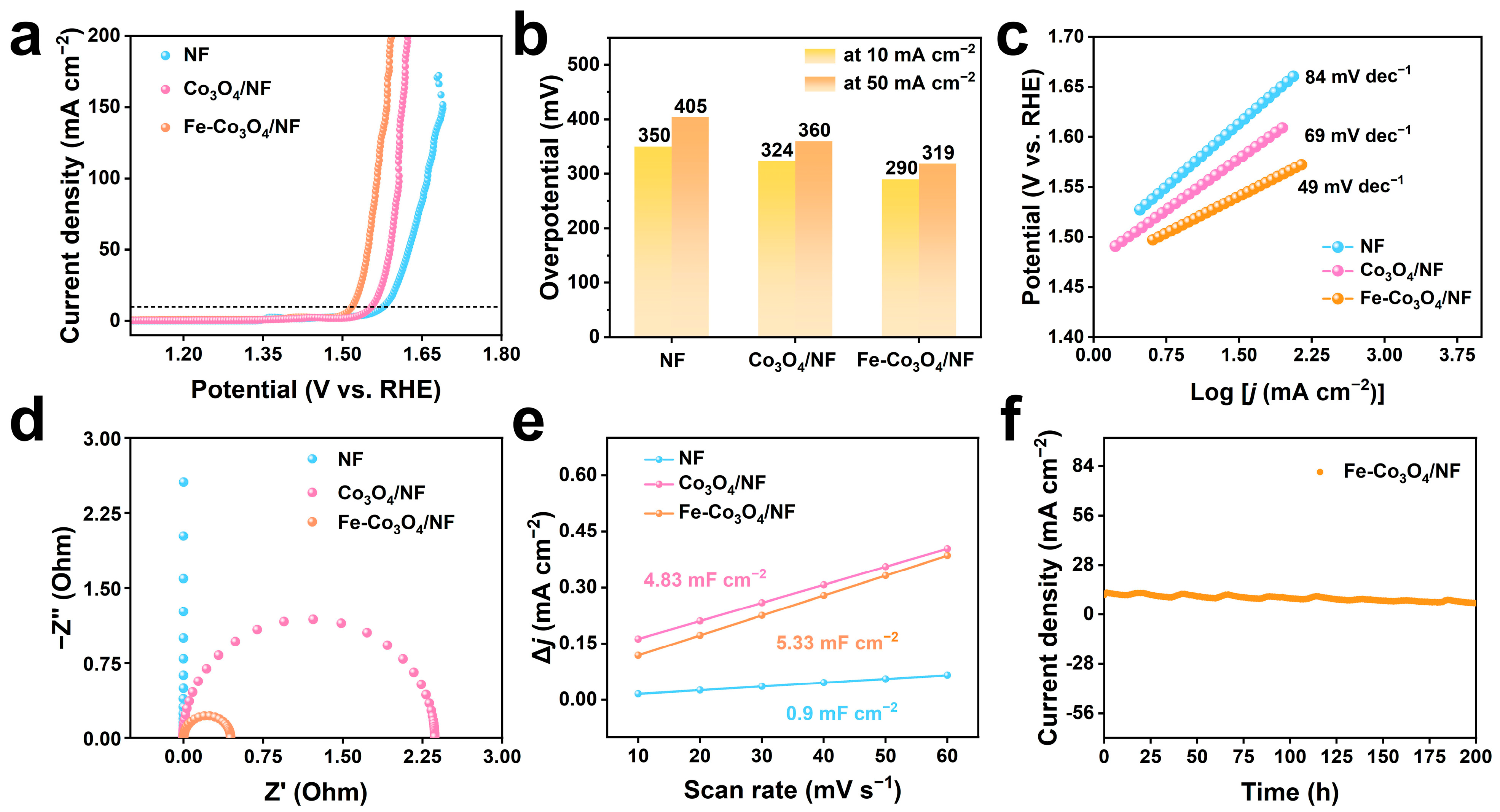 A Dual-Function Fe-Doped Co3O4 Nanosheet Array for Efficient OER and ...