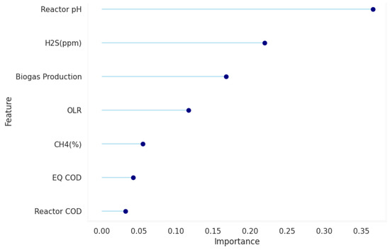 Application of Machine Learning for FOS/TAC Soft Sensing in Bio ...