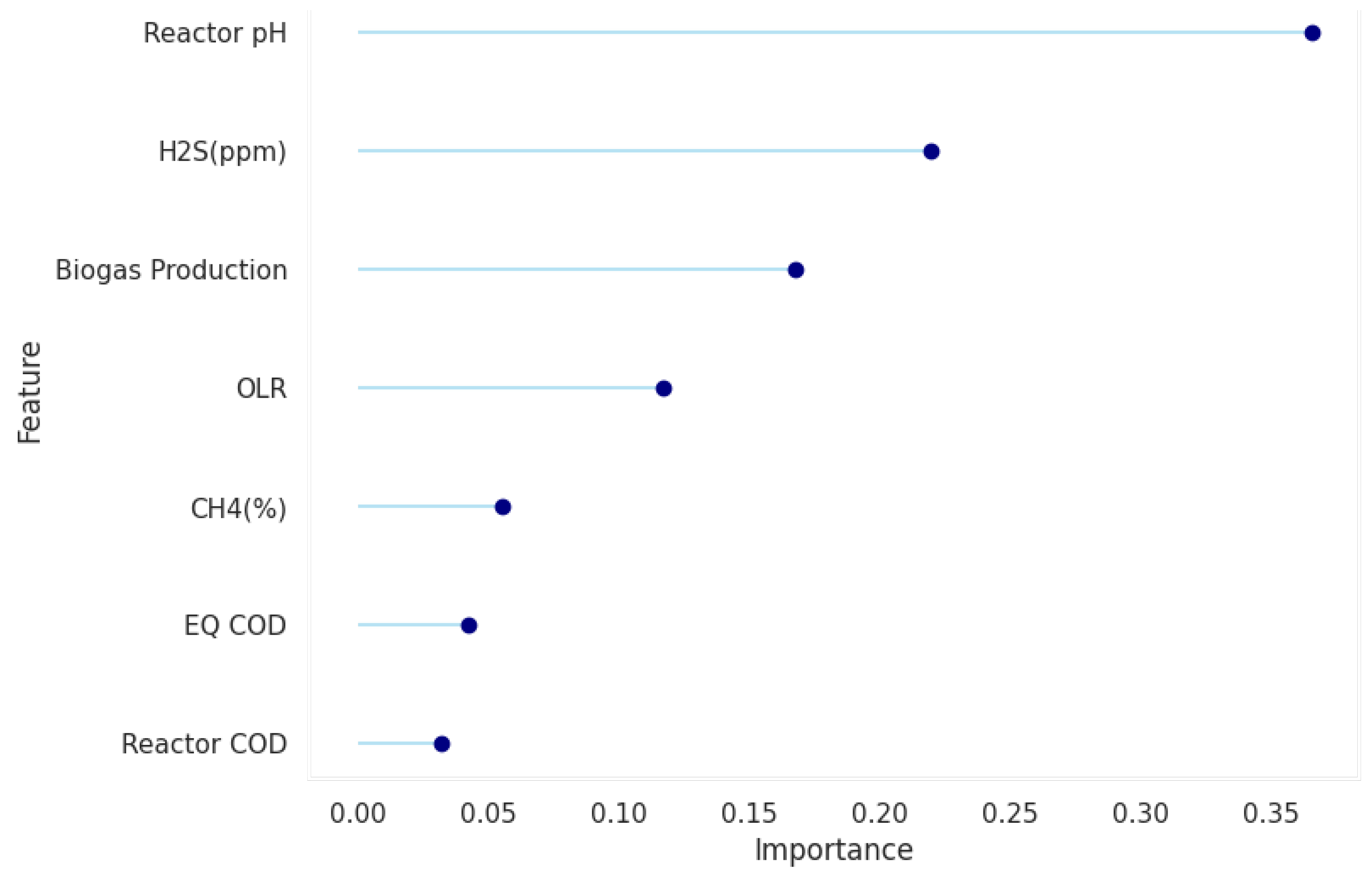 Application of Machine Learning for FOS/TAC Soft Sensing in Bio ...