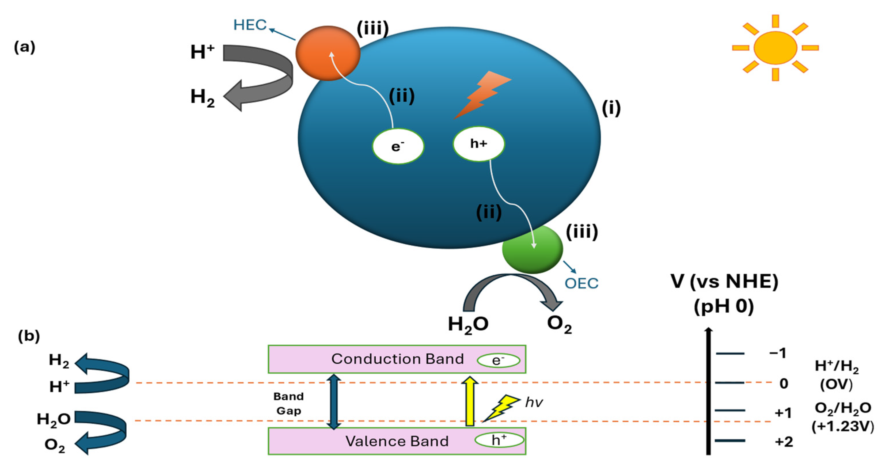 Advanced TiO2-Based Photocatalytic Systems for Water Splitting ...