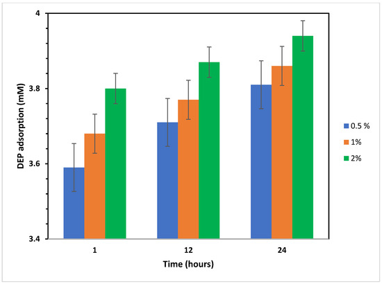 Hydrochar from Agricultural Waste as a Biobased Support Matrix Enhances ...
