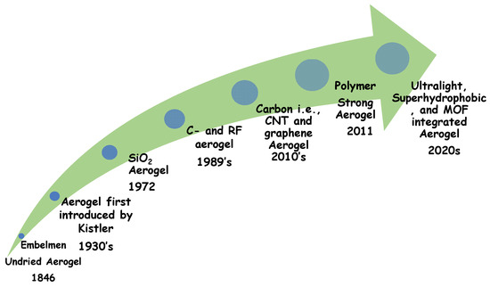 Silica Aerogels as a Promising Vehicle for Effective Water Splitting ...