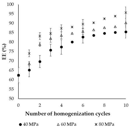 Effect of High-Pressure Homogenization and Wall Material Composition on the Encapsulation of ...