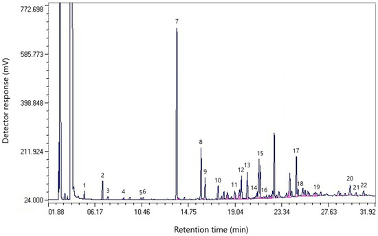 Production of Pitch from Coal Tar of the Coke Chemical Production “Qarmet”
