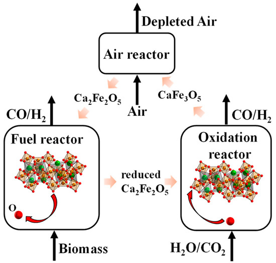 Electronic–Oxygen Synergy at Ca-Fe Dual-Metal Interfaces for Selective ...