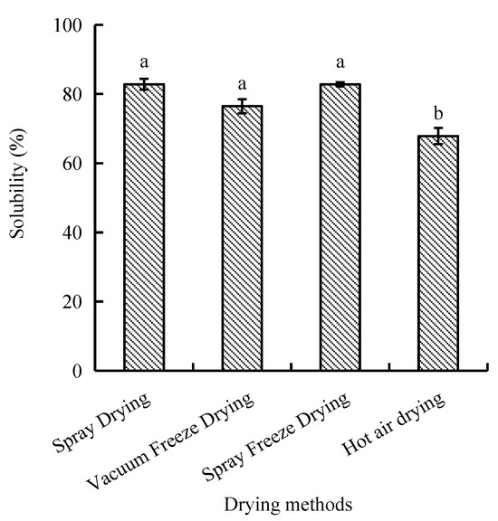 Effects of Different Drying Methods on Physicochemical Properties and Nutritional Quality of ...