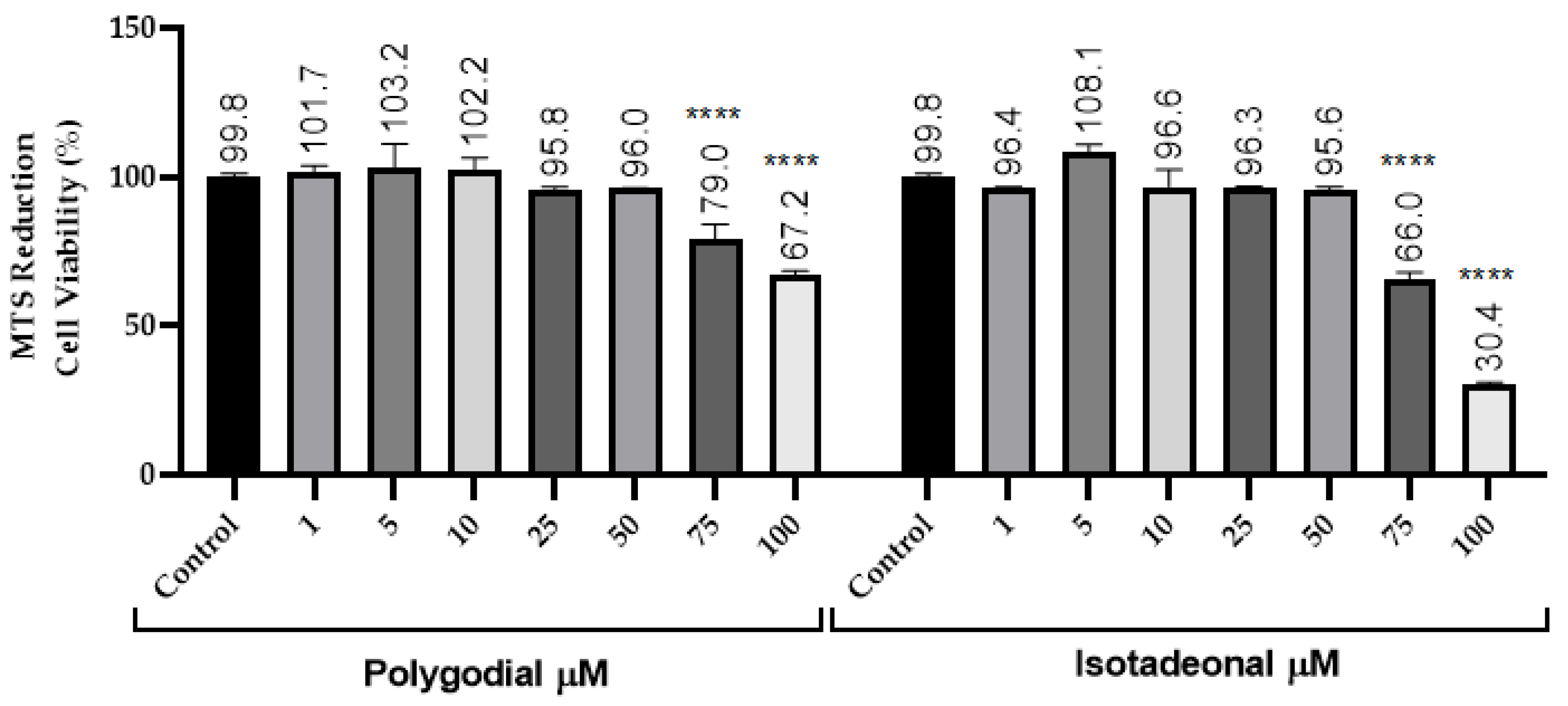 Inhibitory Potential of the Drimane Sesquiterpenoids Isotadeonal and Polygodial in the NF-kB Pathway