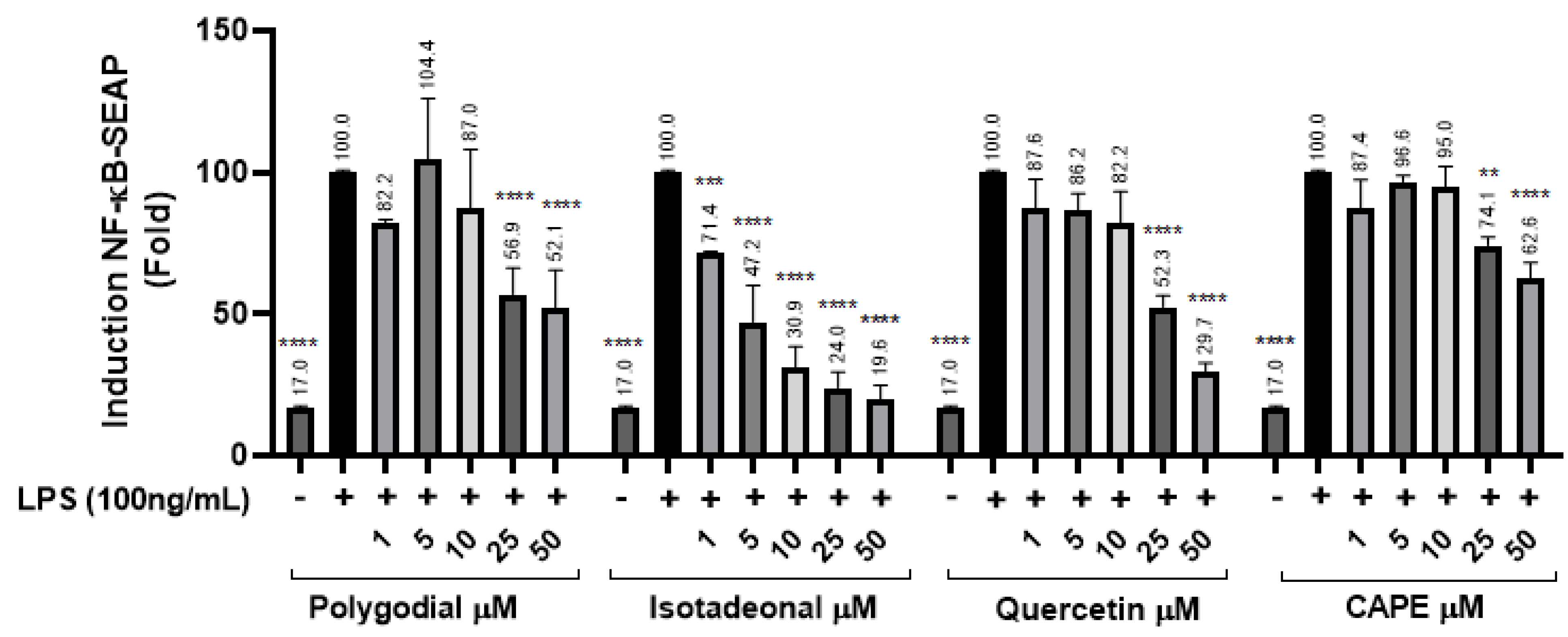 Inhibitory Potential of the Drimane Sesquiterpenoids Isotadeonal and Polygodial in the NF-kB Pathway