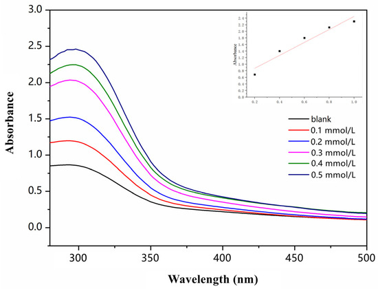 A Novel Fluorescent Sensor for Fe3+ Based on a Quinoline Derivative