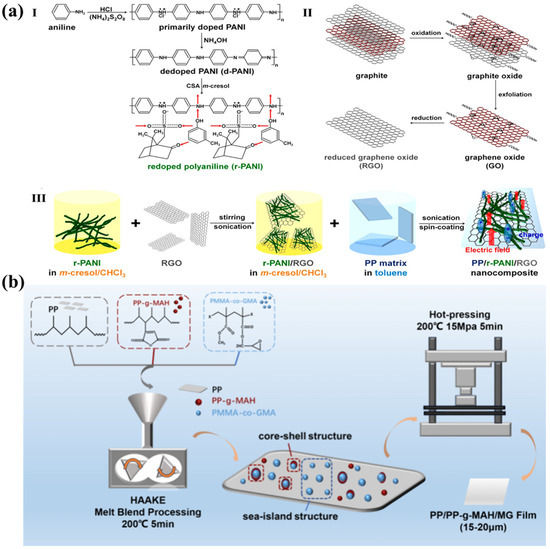 Recent Advances in Preparation and Application of BOPP Film for Energy ...