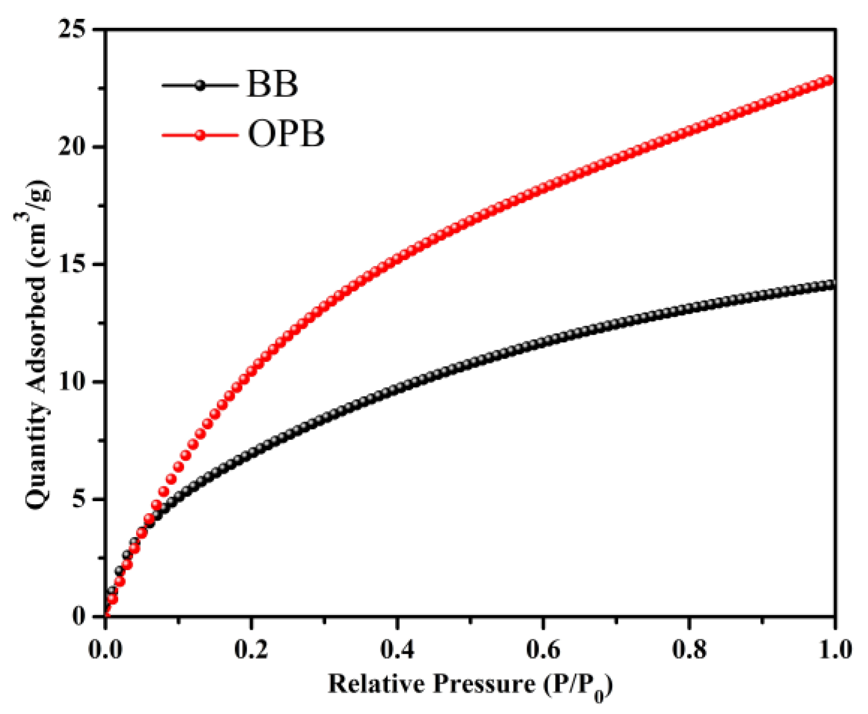 Comparative Analysis of CO2 Adsorption Performance of Bamboo and Orange ...