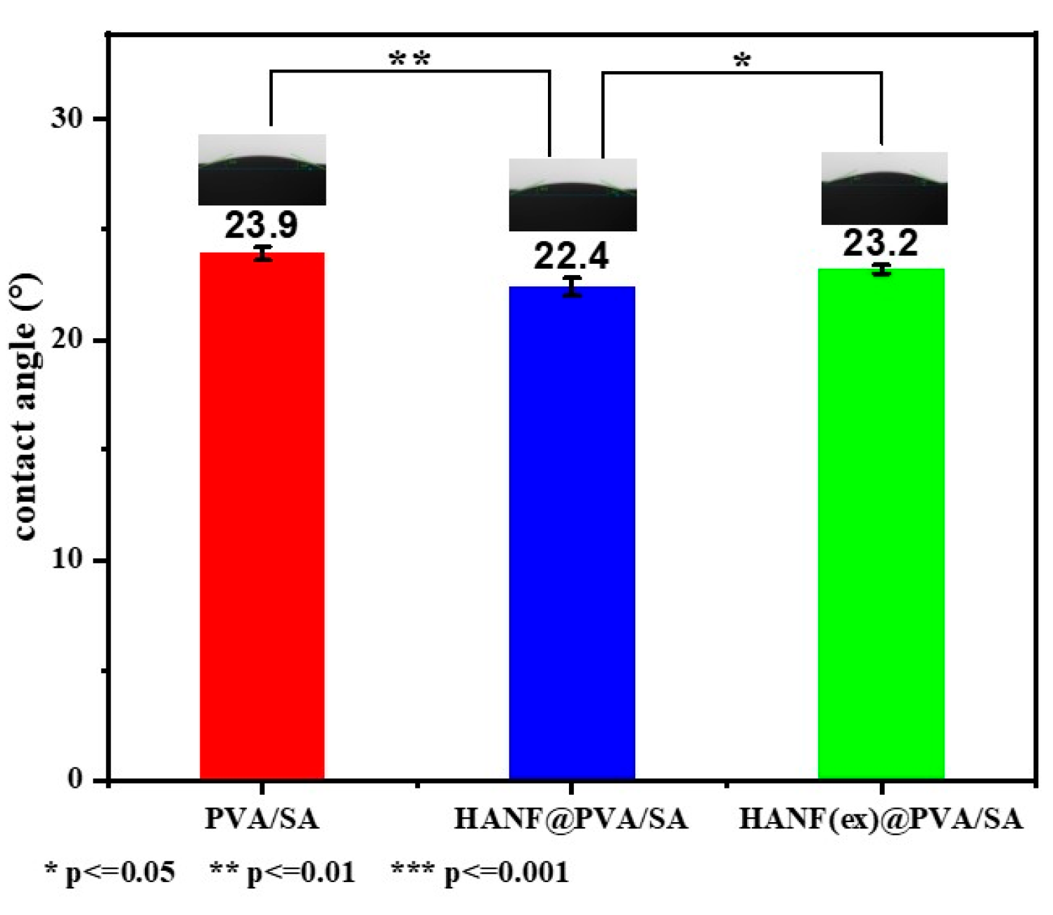 Enhanced Compressive Strength of PVA/SA Composite Hydrogel by Highly Dispersed Hydroxyapatite ...