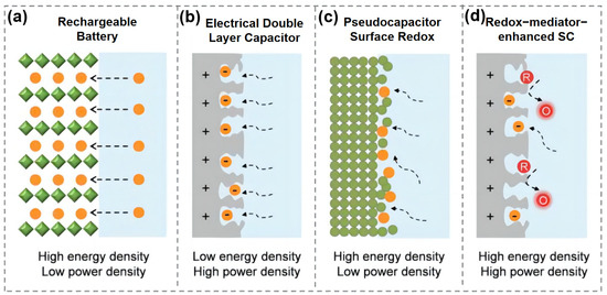 Redox Additive Electrolytes for Supercapacitors: A Mini-Review on ...