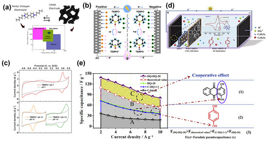 Redox Additive Electrolytes for Supercapacitors: A Mini-Review on ...