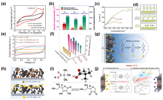 Redox Additive Electrolytes for Supercapacitors: A Mini-Review on ...