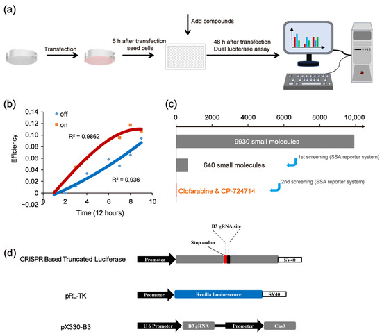 High-Throughput Screening to Identify Novel Compounds Affecting the ...