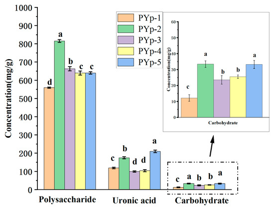 Effects of Different Extraction Methods on the Molecular Composition and Biological Activities ...