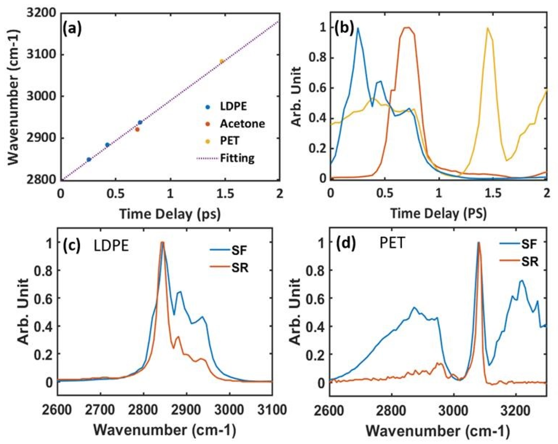 Coherent Vibrational Anti-Stokes Raman Spectroscopy Assisted by Pulse ...