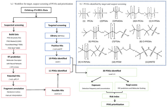 Occurrence, Sources, and Prioritization of Per- and Polyfluoroalkyl ...