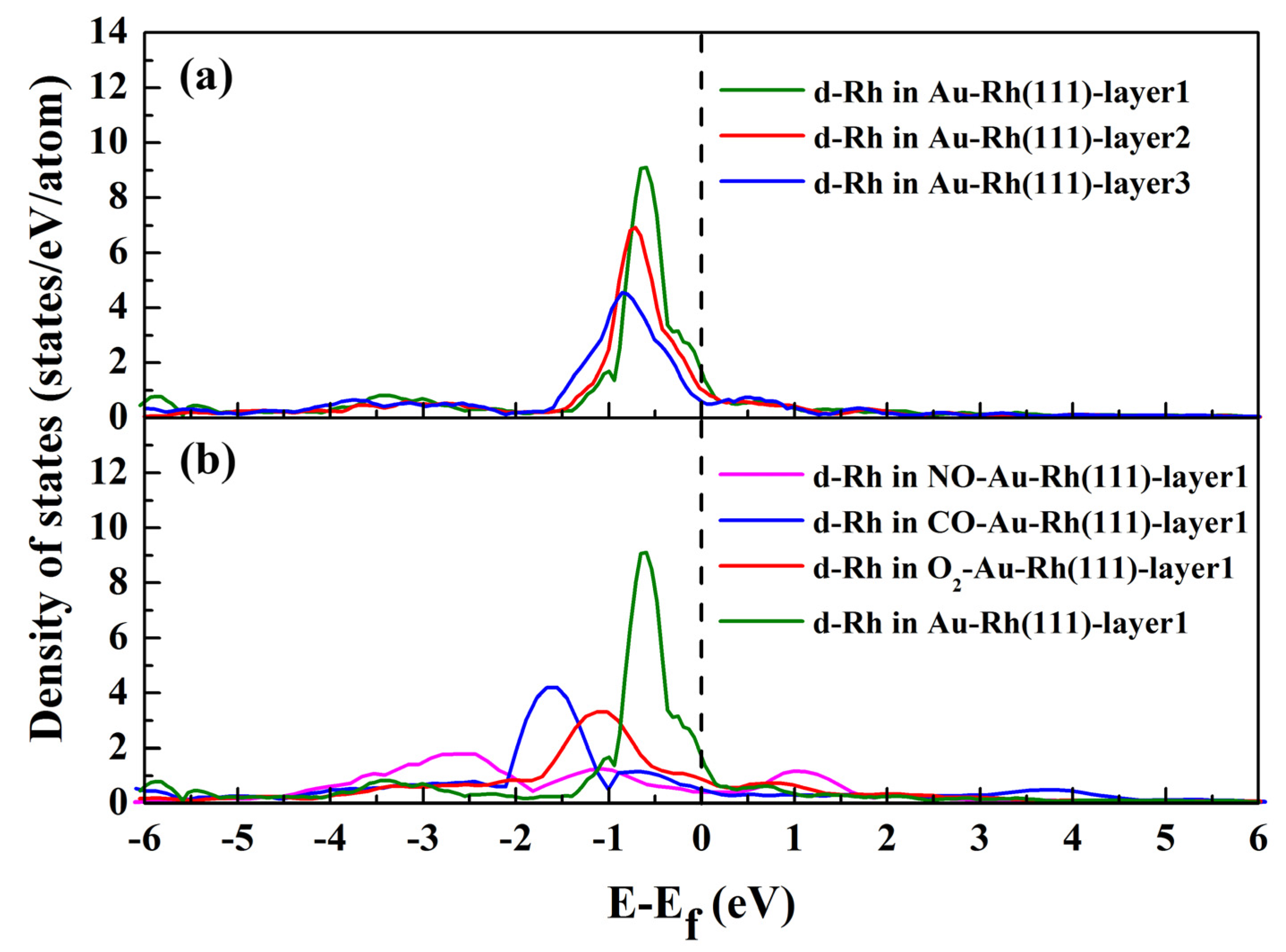 First-Principles Study of Rh Segregation in the Au–Rh(111) Alloy with ...