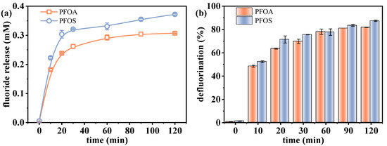 Application of VUV/Sulfite Defluorination System for the Simple ...