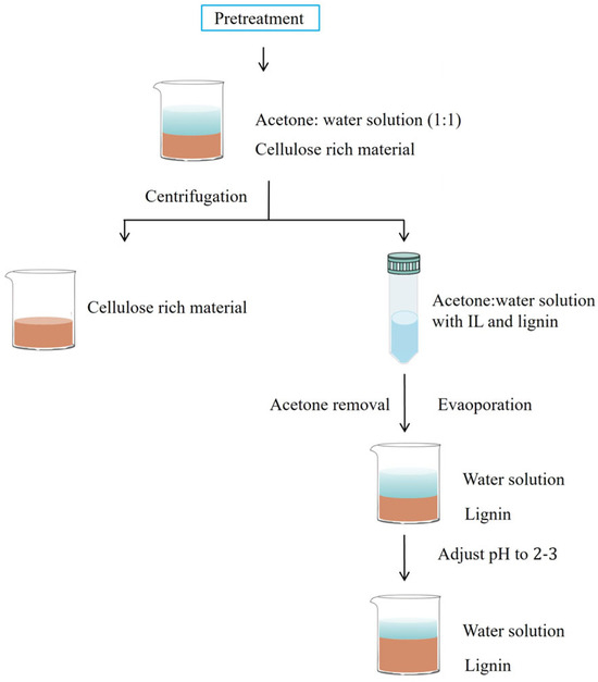 A Review: Using Ionic Liquids for Lignin Extraction from Lignocellulose ...