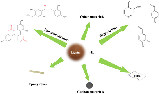 A Review: Using Ionic Liquids for Lignin Extraction from Lignocellulose and High-Value Utilization