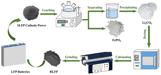 A Closed-Loop Process for Rapid and Selective Lithium Extraction and ...