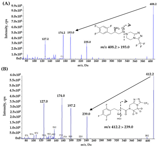 Development and Validation of a Highly Sensitive LC–MS/MS Method for the Precise Quantification ...