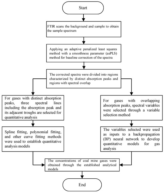 Research on Quantitative Analysis Method of Infrared Spectroscopy for Coal Mine Gases