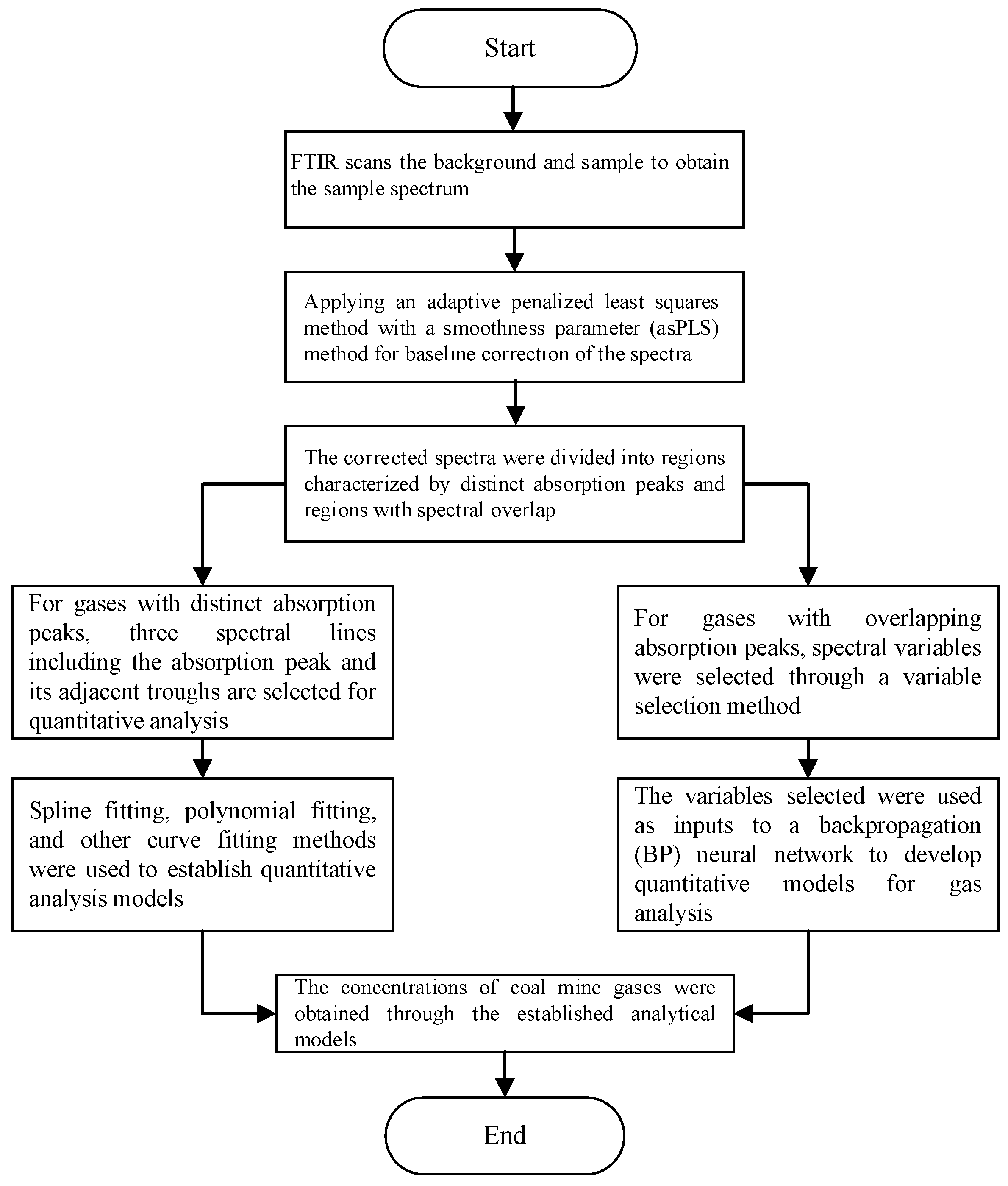 Research on Quantitative Analysis Method of Infrared Spectroscopy for Coal Mine Gases