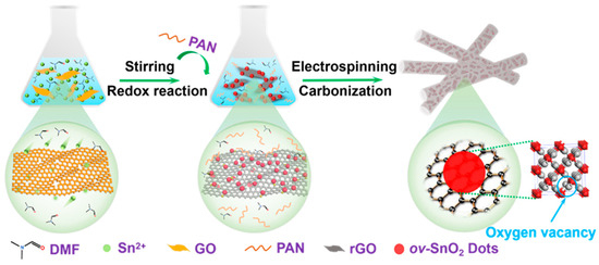 Oxygen-Vacancy Engineered SnO2 Dots on rGO with N-Doped Carbon ...