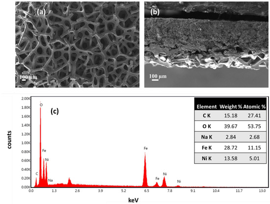 Enhanced NiFe2O4 Catalyst Performance and Stability in Anion Exchange Membrane Water ...