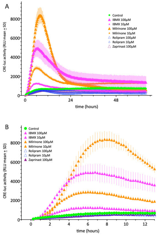 PDE Inhibitors and Autophagy Regulators Modulate CRE-Dependent ...