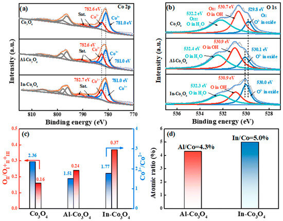 Recent Development on the Synthesis Strategies and Mechanisms of Co3O4 ...
