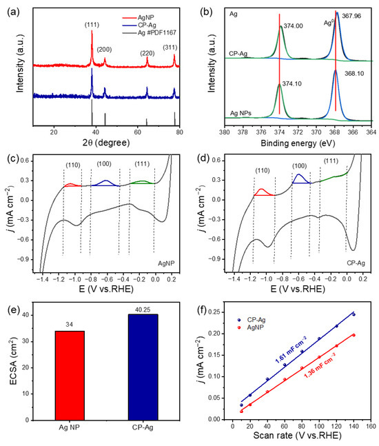 Grain Boundary Engineering in 3D Porous Silver Electrocatalysts for ...